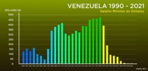 The reality of wages in Venezuela - Latinoamérica 21
